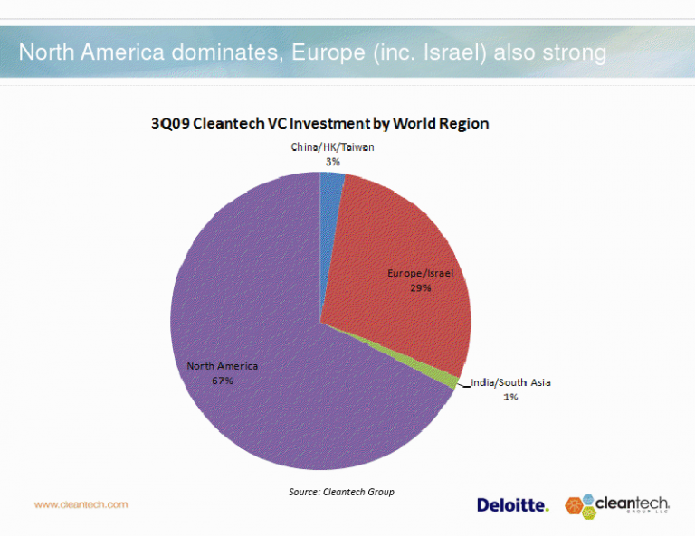 Cleantech Investment: 3rd Quarter Sizzles, Courtesy of Washington and ...