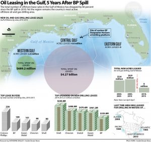 Oil Leasing in the Gulf, 5 Years After the BP Spill - Inside Climate News