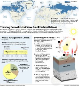 Thawing Permafrost: the Arctic's Slow, Giant Carbon Release - Inside ...