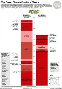 The 'Green Climate Fund' at a Glance - Inside Climate News