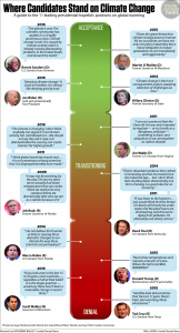 Where the Presidential Candidates Fall on Climate Change - Inside ...