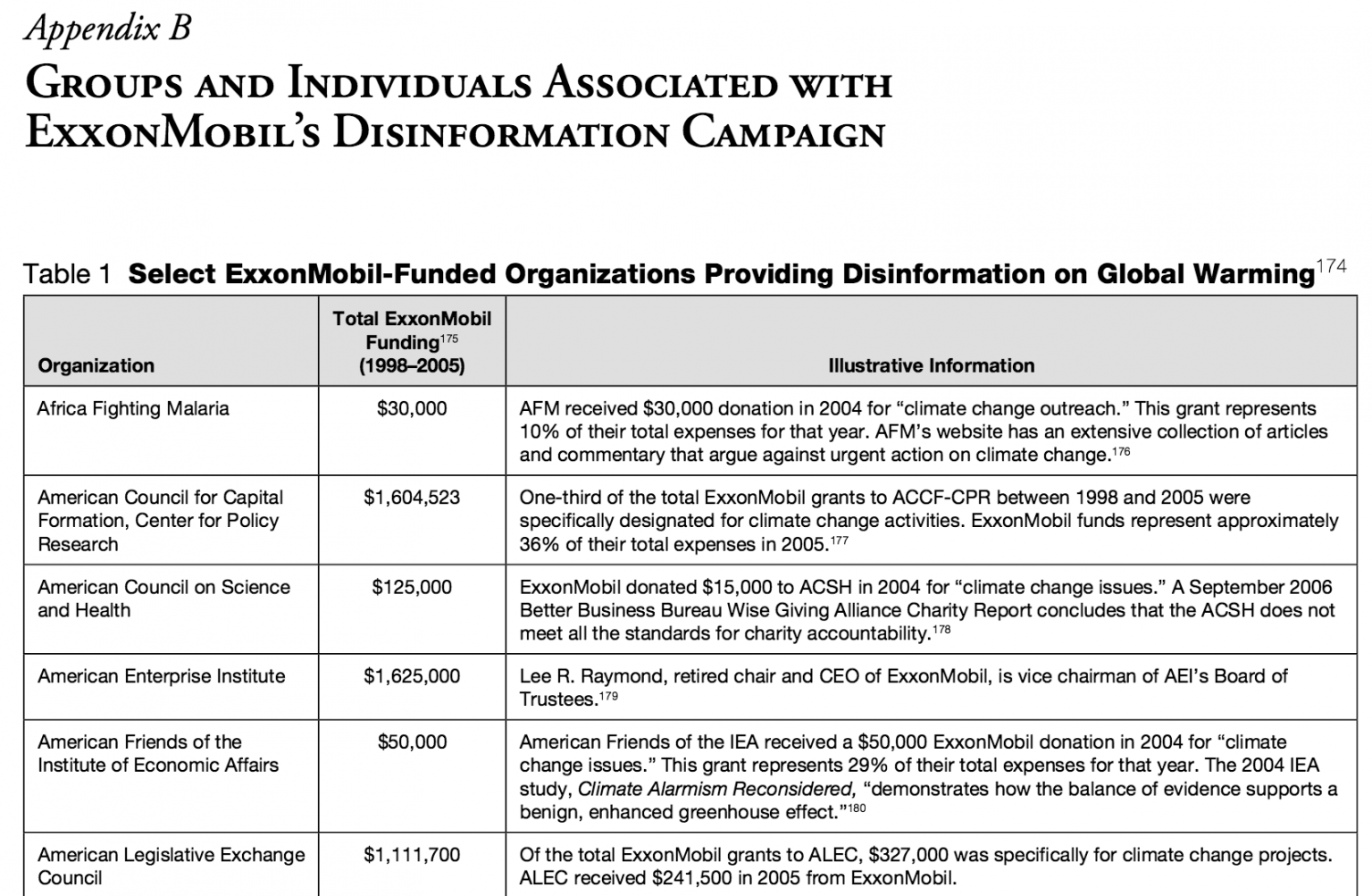 Exxon Sowed Doubt About Climate Science for Decades by Stressing ...