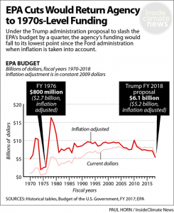 What Slashing the EPA's Budget by One-Quarter Would Really Mean ...