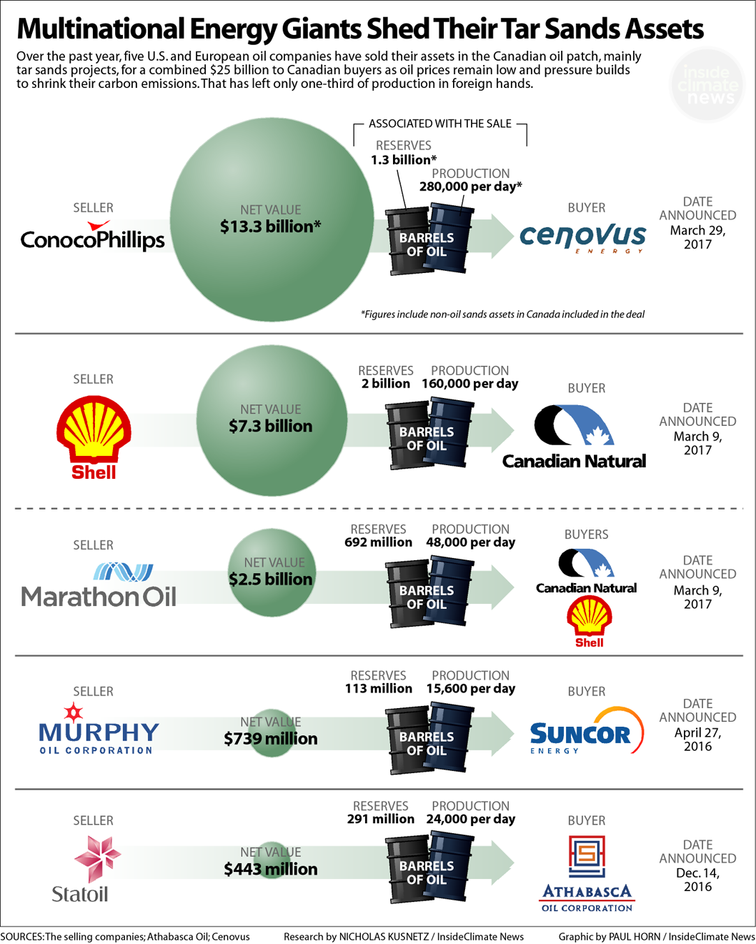 Exodus From Canada's Oil Sands Continues as Energy Giants Shed Assets ...