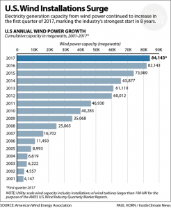 U.S. Wind Energy Installations Surge: A New Turbine Rises Every 2.4 ...