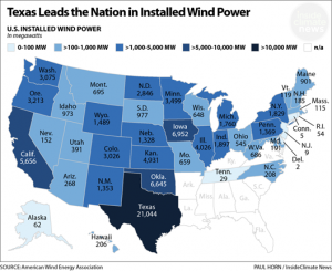Texas Leads the Nation in Installed Wind Power - Inside Climate News