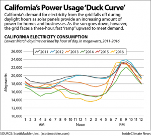 California's Power Usage 'Duck Curve' - Inside Climate News