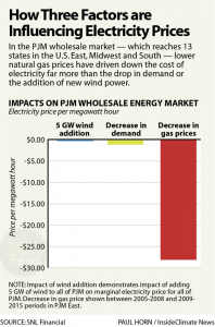 Coal’s Decline Not Hurting Power Grid Reliability, Study Says - Inside ...