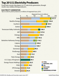 Top 20 U.S. Electricity Producers - Inside Climate News