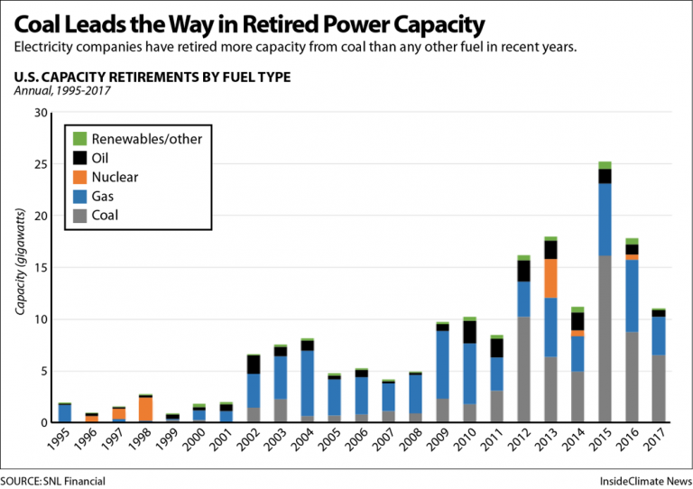 Coal’s Decline Not Hurting Power Grid Reliability, Study Says - Inside ...