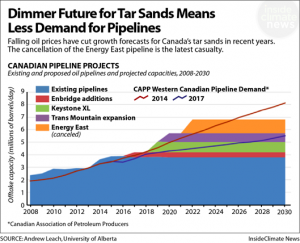 Dimmer Future for Tar Sands, Less Demand for Pipelines - Inside Climate ...