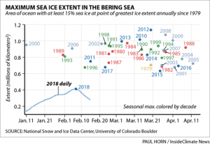 Alaska's Bering Sea Lost a Third of Its Ice in Just 8 Days - Inside ...
