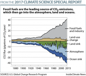 8 Answers to the Judge’s Climate Change Questions in Cities vs. Fossil ...