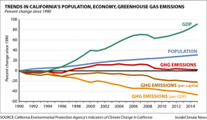Trends in California's Population, Economy and Greenhouse Gas Emissions ...