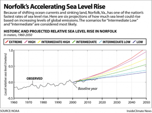 Norfolk's Accelerating Sea Level Rise: 6 Pathways - Inside Climate News