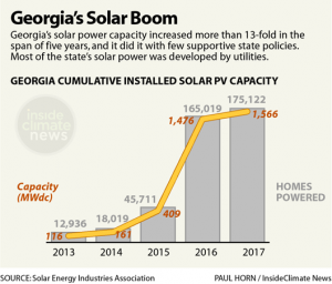 How Georgia Became a Top 10 Solar State, With Lawmakers Barely Lifting ...
