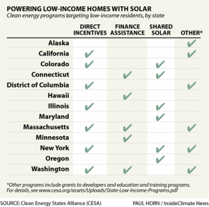 How States Are Powering Low-Income Homes with Solar - Inside Climate News