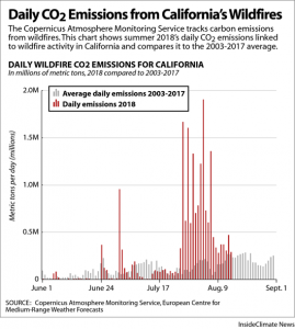 How Wildfires Can Affect Climate Change (and Vice Versa) - Inside ...