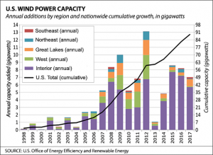 U.S. Wind Power Is ‘Going All Out’ with Bigger Tech, Falling Prices ...