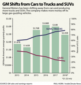 Chart: GM Shifts from Cars to Trucks and SUVs - Inside Climate News