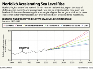 Chart: Norfolk's Accelerating Sea Level Rise - Inside Climate News