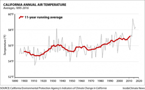 Chart: California's Temperature Is Rising - Inside Climate News