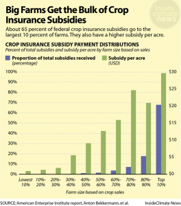 Chart: Big Farms Get the Bulk of Crop Insurance Subsidies - Inside ...