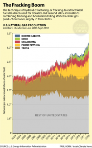 Chart: The Farmland Fracking Boom - Inside Climate News