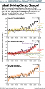 Chart: What's Driving Climate Change? - Inside Climate News