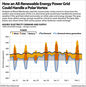 100% Renewable Energy Needs Lots of Storage. This Polar Vortex Test ...