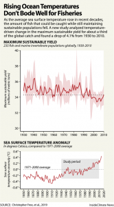 Charts: Rising Ocean Temperatures Don't Bode Well for Fisheries ...