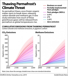 Chart: Thawing Permafrost's Climate Threat - Inside Climate News
