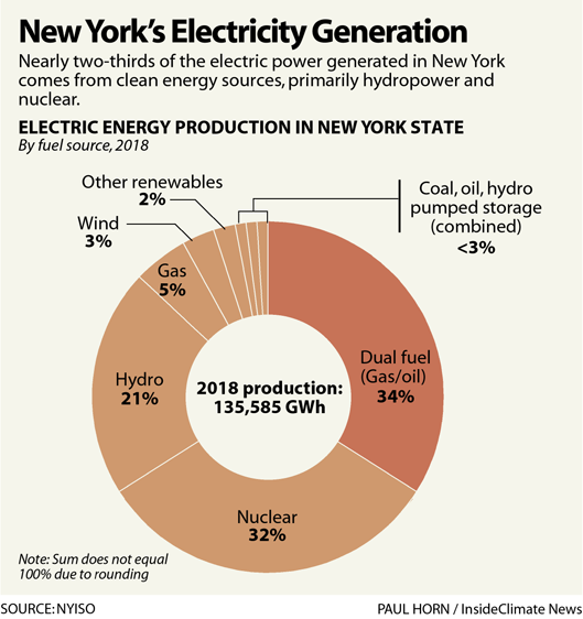 Chart New York State s Electric Power Generation Inside Climate News Chart New York State s Electric Power Generation Inside Climate News