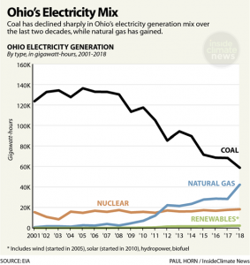 Chart: Ohio's Electricity Mix - Inside Climate News