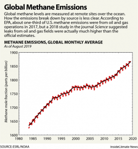 Chart: Global Methane Emissions - Inside Climate News
