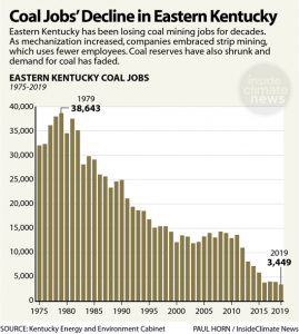 Chart: Coal Jobs' Decline in Eastern Kentucky - Inside Climate News