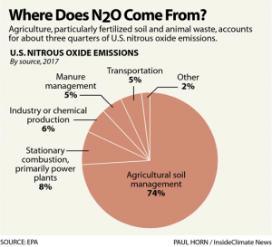 What Is Nitrous Oxide and Why Is It a Climate Threat? - Inside Climate News