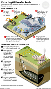 Extracting Oil From Tar Sands - Inside Climate News