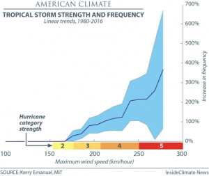 Hurricanes and Climate Change - Inside Climate News