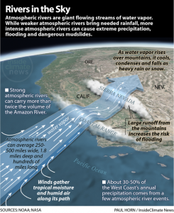 Infographic: Atmospheric Rivers - Inside Climate News