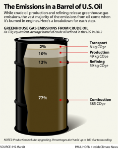 Chart: The Emissions in a Barrel of U.S. Oil - Inside Climate News