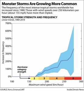 Why Are Hurricanes Like Dorian Stalling, and Is Global Warming Involved ...