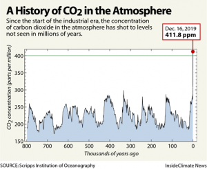 Chart: A History of CO2 in the Atmosphere - Inside Climate News