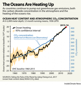 Chart: The Oceans Are Heating Up - Inside Climate News