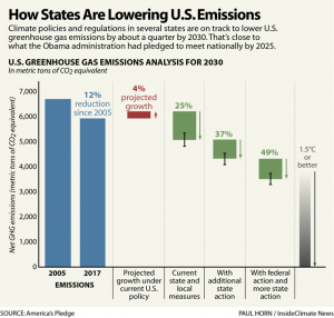 States Vowed to Uphold America’s Climate Pledge. Are They Succeeding ...