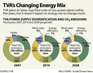 Cities Pressure TVA to Boost Renewable Energy as Memphis Weighs ...