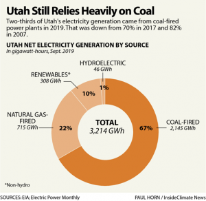 Infographic: Utah Still Relies Heavily on Coal - Inside Climate News