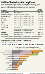 Utilities Have Big Plans to Cut Emissions, But They’re Struggling to ...