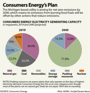 Chart: Consumers Energy's Plan - Inside Climate News
