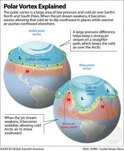 Polar Vortex: How the Jet Stream and Climate Change Bring on Cold Snaps ...